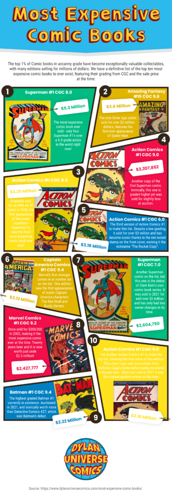 20 Most Expensive Comic Books Ever Sold -Dylan Universe Comics - Dylan ...